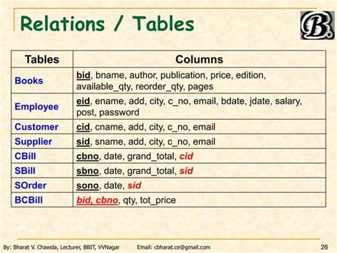 Book Store Management System Database Design 2021 Pptx