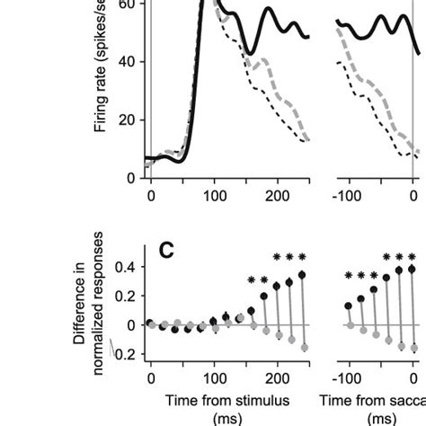 Neural Activity Of A Single Fef Neuron The Conventions Are The Same As Download Scientific