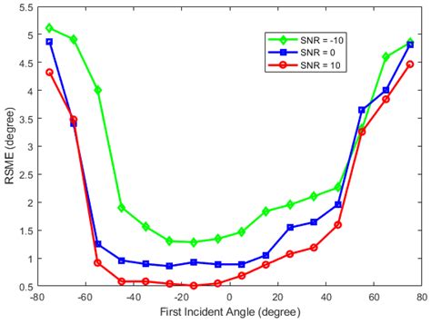 coherent signal doa estimation method based on space time coding
