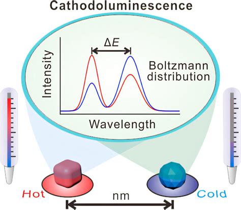 Versatile Nanothermometer Enables Real Time Material Structure And