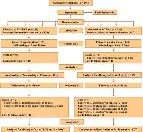 Midterm Results From An International Multicentre Randomised Controlled
