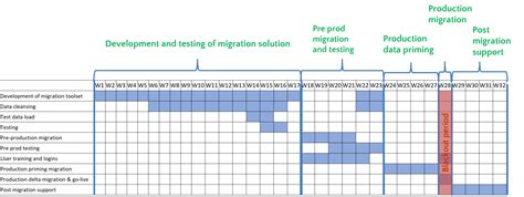 Plm Data Migration Strategies