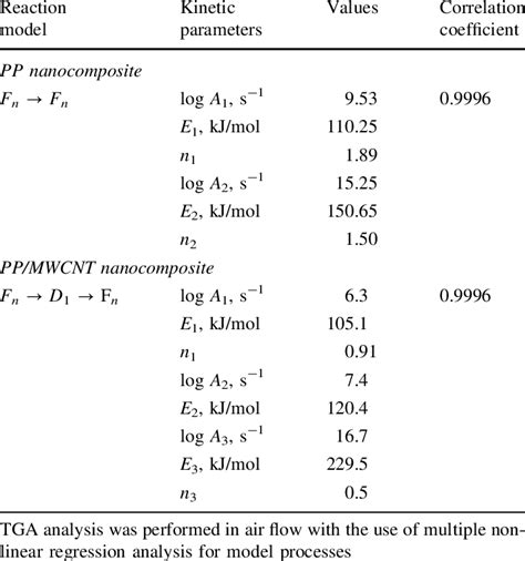 Kinetic Parameters For Thermo Oxidative Decomposition Of Pp F N F N Download Table