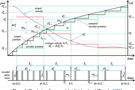 Figure 3 From The Improved Division Less Mt Type Velocity Estimation