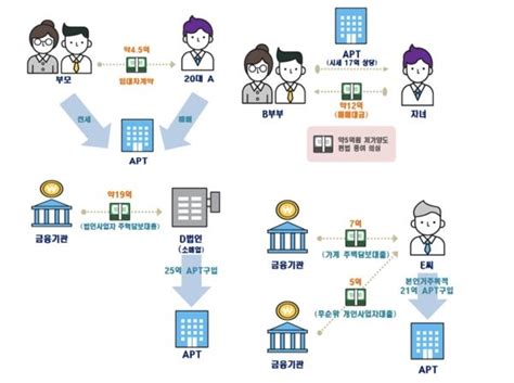 “부모님께 전세주고 강남 10억 집 구매”주택 이상거래 무더기 적발 글로벌이코노믹