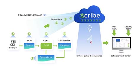 Scribe Security End To End Software Supply Chain Security
