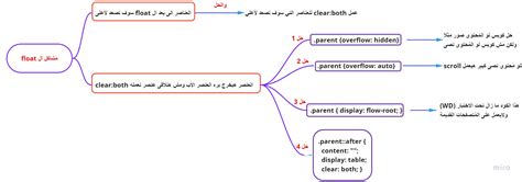 float css شرح