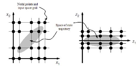 4 Coordinate Transformation And Input Space Grid Original Left And