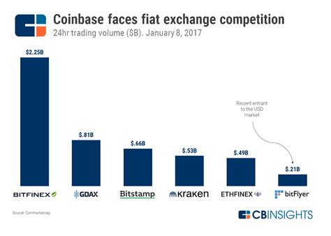 Coinbase Strategy Teardown How Coinbase Grew Into The King Midas Of Crypto Doing B In Revenue