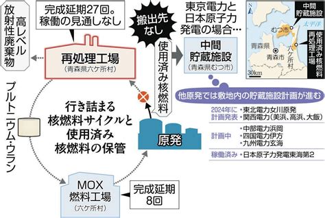 またも延期された「核燃料サイクルの肝」再処理工場の完成 27回目、青森知事もあきれる事態に何が原因？：東京新聞デジタル