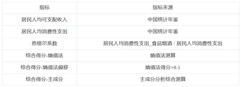 A00631 最新共同富裕 富裕指数数据集（2005 2022年）免费下载！！！ 知乎