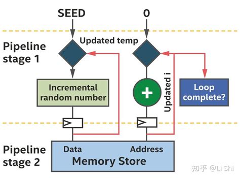《数据并行c》笔记（六）：面向fpga编程 知乎