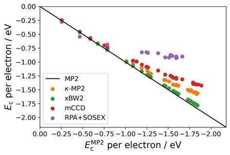 Correlation Energies Per Electron Of Different Electronic Structure