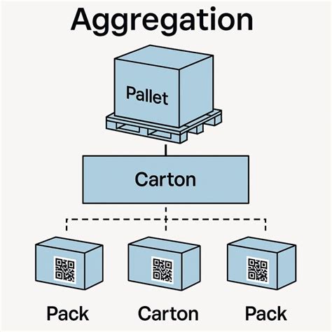 Why Pharmaceutical Aggregation Matters In Serialization And Track And