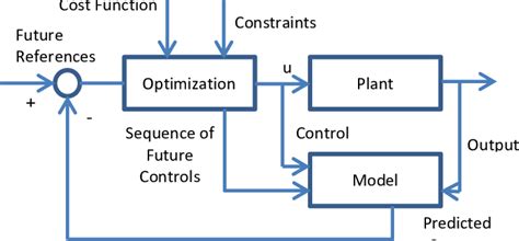 Model Predictive Scheme Download Scientific Diagram