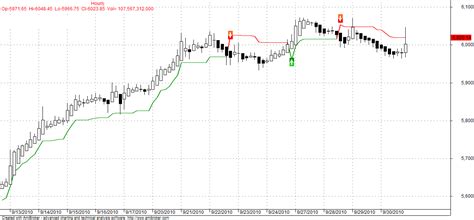Hourly Nifty And Advance Decline Chart