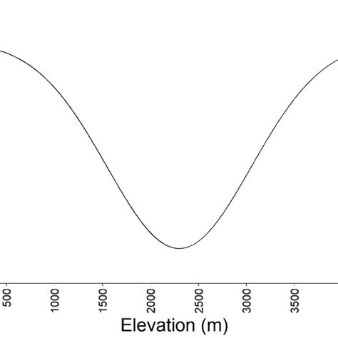 Gaussian Functional Curve Used To Convert Elevation To Landscape