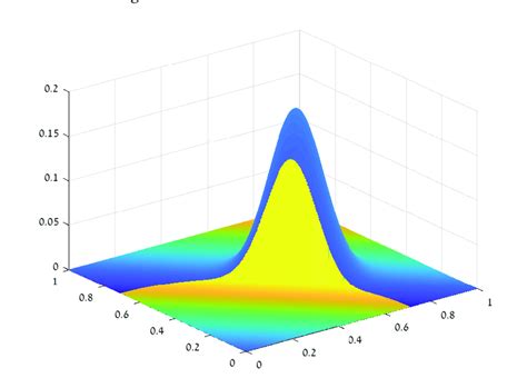 one of the tensor product b splines used for the approximation of f download scientific