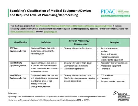 Spaulding Classification Of Instruments Pdf Hospital Acquired Infection Disinfectant Spaulding Classification Of Instruments Pdf Hospital Acquired Infection Disinfectant