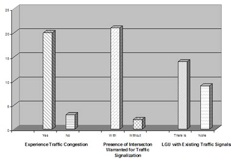 Traffic Backgrounds Of The Cities Download Scientific Diagram