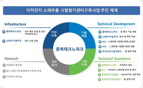 세계로컬핫뉴스 충청북도 이차전지 소재부품기업 전용 배터리 시험제조라인 구축 기반 마련