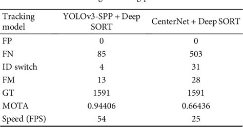 table 3 from multitarget real time tracking algorithm for uav iot