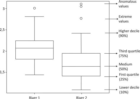 Box Diagram Boxplot Depicting The Sinuosity Index Download Scientific Diagram