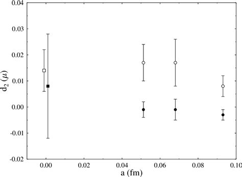Figure From A Lattice Calculation Of The Nucleon S Spin Dependent Structure Function G