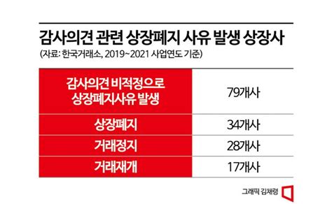 퇴출 선고 받은 기업 17곳이 재생 판정…고개드는 상폐제도 논란 아시아경제