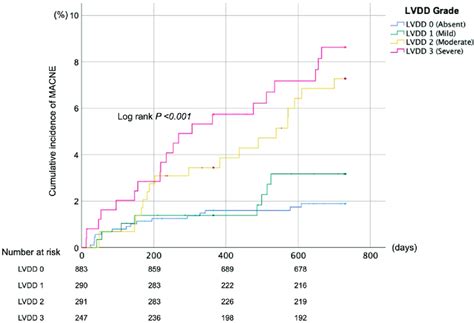 Kaplan Meier Curves For Cumulative Incidence Of Major Adverse
