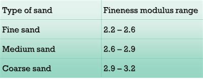 JUST LEARN CIVIL FINENESS MODULUS