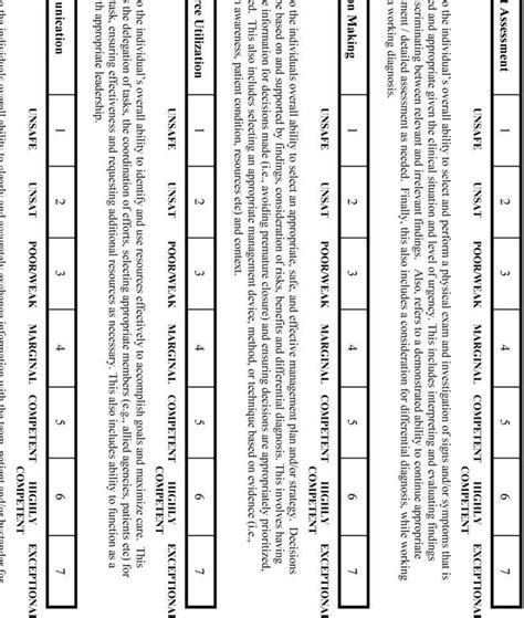 Table 7 Global Rating Scale For The Assessment Of