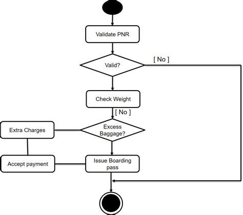 Airline Reservation Activity Diagram Activity Diagram Diagram Tutorial