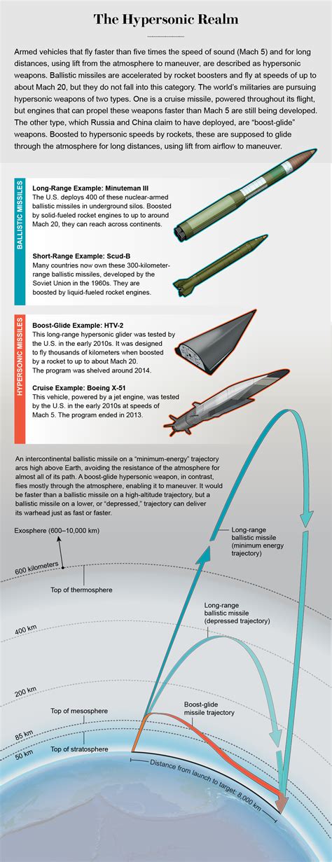 The Physics And Hype Of Hypersonic Weapons Scientific American
