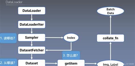 Pytorch系列入门到精通——dataloader与dataset Csdn博客
