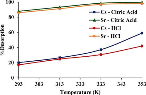 Effect Of Temperature On The Desorption Download Scientific Diagram