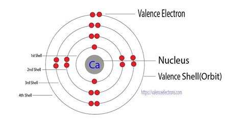 The Importance Of Understanding Orbital Diagrams For Valence Electrons