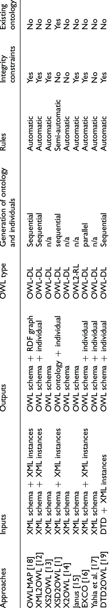 Comparison Of Approaches Based On The Xsd Schema Download Scientific Diagram