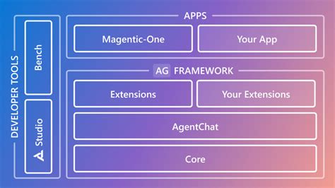 AutoGen V0 4 Reimagining The Foundation Of Agentic AI For Scale
