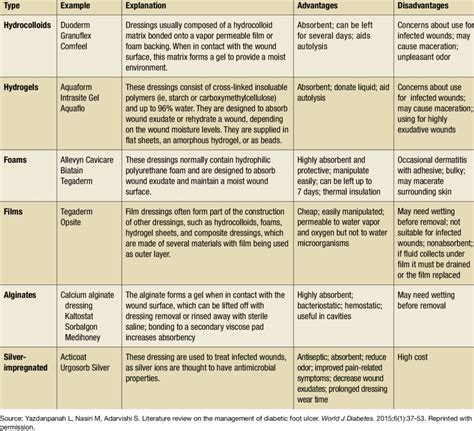 Classification Of Advanced Wound Dressings Used For Diabetic Foot