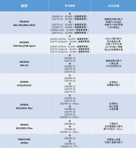 2022 輪胎推薦｜12吋速克達競技運動胎款選擇，價格規格技術比較
