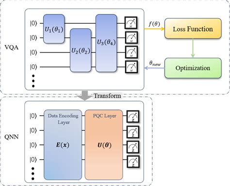 Hybrid Quantum Neural Network Structures For Image Multi Classification