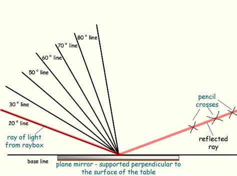 Physics Revision Gcse And A Level Physics Revision Cyberphysics The Revision Website