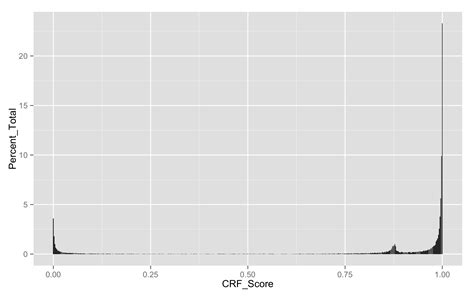 Plot R Creating A Barplot Depicting A Percentage Of A Percentage In