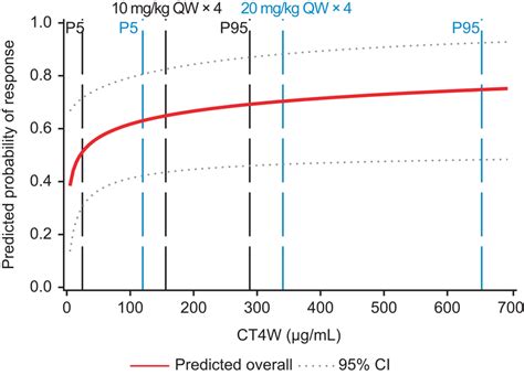 Final Log‐linear Model For Predicting The Probability Of Responding To