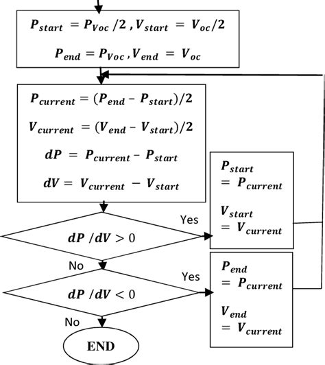 2 flowchart of the new mppt method download scientific diagram