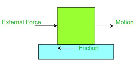 What Is Friction Geeksforgeeks