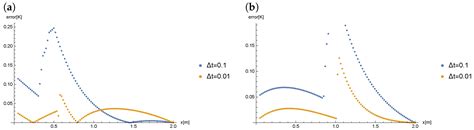Fractional Stefan Problem Solving By The Alternating Phase Truncation