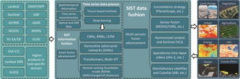 Remote Sensing Time Series Analysis A Review Of Data And Applications
