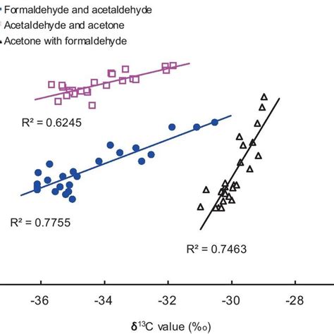 Typical Gc C Irms Chromatogram For Carbonyl Cysteamine Derivatives 1